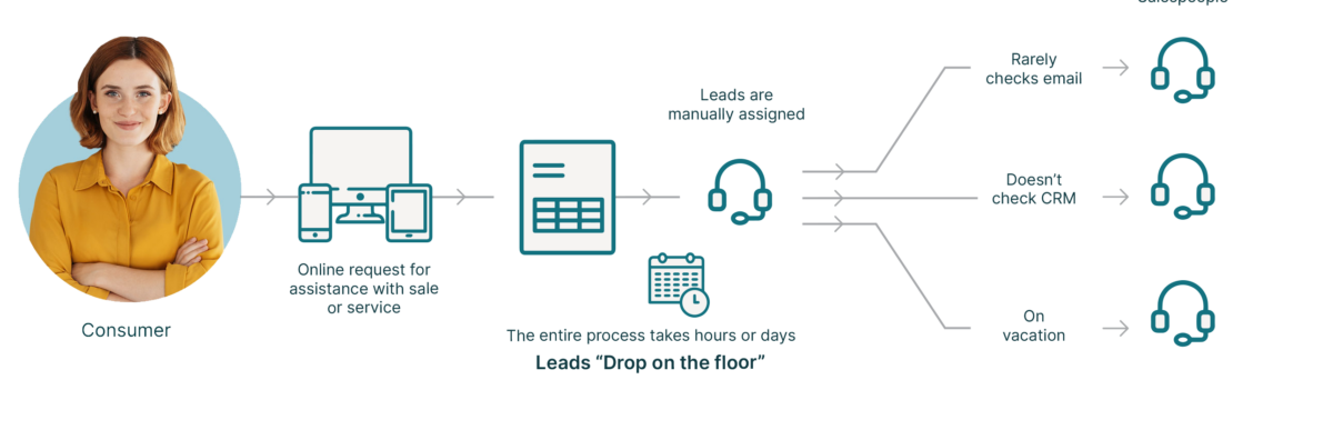 Lead Distribution On Demand - Big Wave Systems