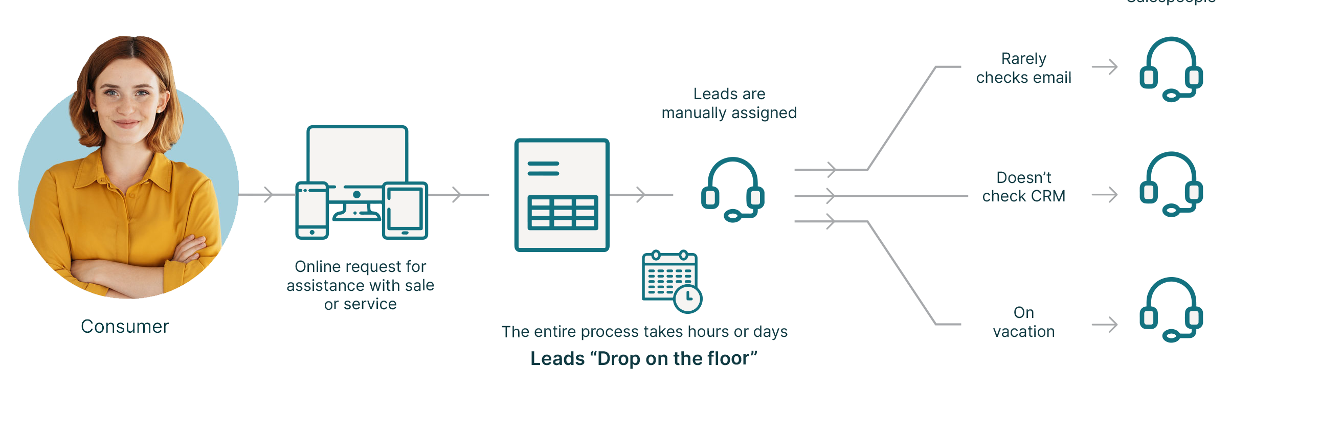 Lead Distribution On Demand - Big Wave Systems